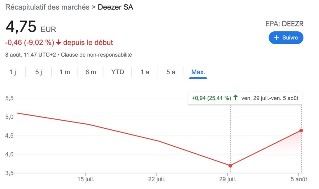 Deezer évite la catastrophe en Bourse et part à l’étranger