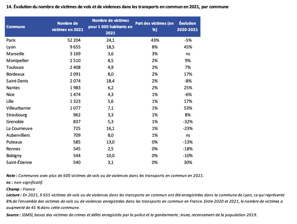 Classement Ville Delinquance France