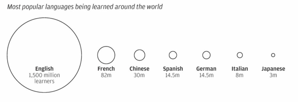 Cette carte fascinante vous dévoile les langues qui dominent le monde