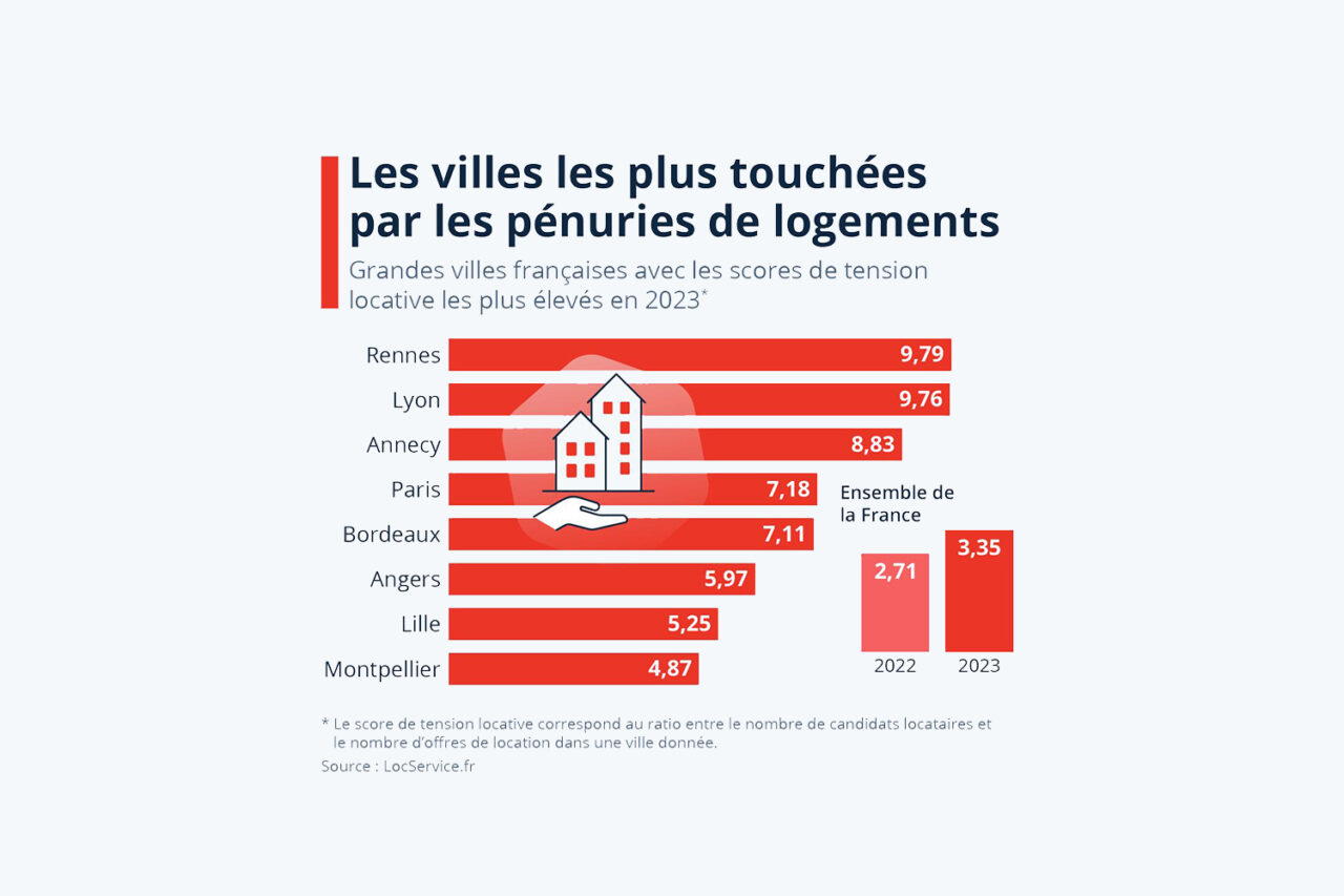 Voici les 8 villes de France où la tension locative est la plus forte