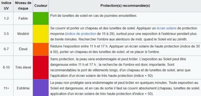 Indice UV : à quoi correspond vraiment cet indicateur