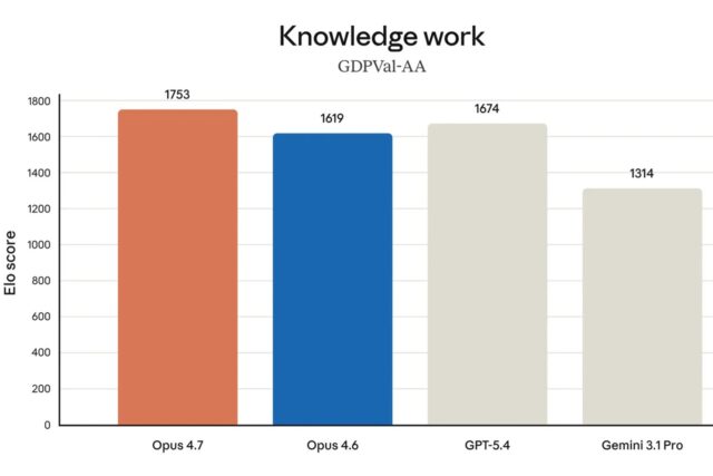 Anthropic présente Claude Opus 4.7 : la nouvelle IA ultime pour ...
